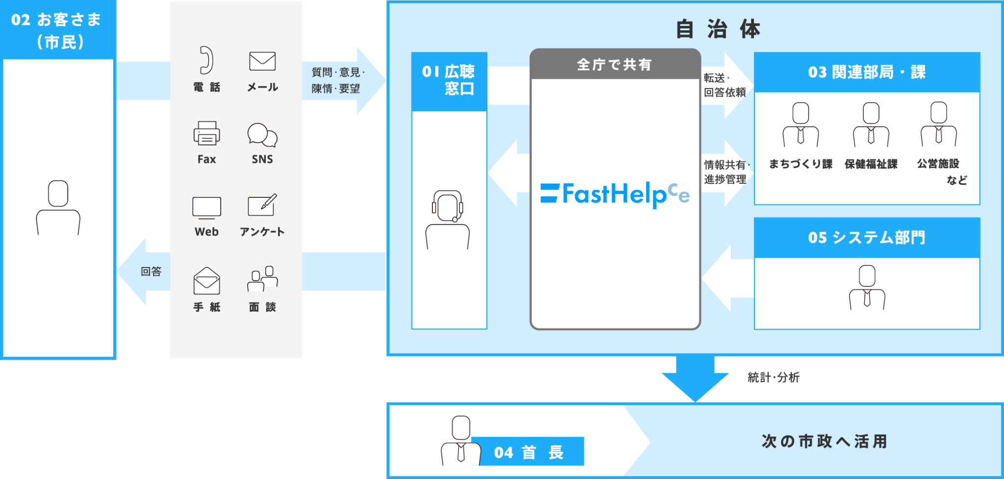 FastHelpCe（ファストヘルプCe）：市民の声・広聴システムCRMシステム｜テクマトリックス